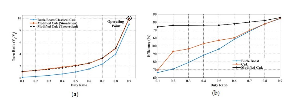 Development of Sliding Mode Controller for a Modified Boost Cuk Converter Configuration | ECE ...