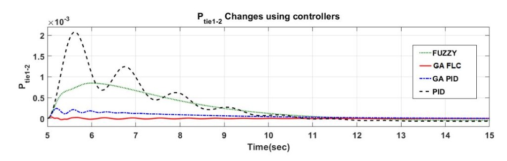 Use Of The Genetic Algorithm Based Fuzzy Logic Controller For Load Frequency Control In A Two
