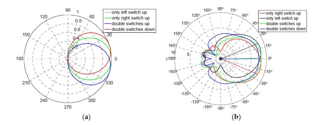 Design Analysis And Verification Of Ka Band Pattern Reconfigurable